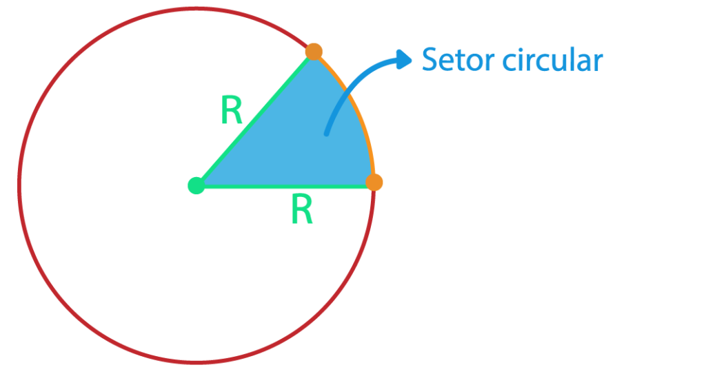 Elementos da Circunferência e do Círculo: Raio, Arco, Corda entre Outros!